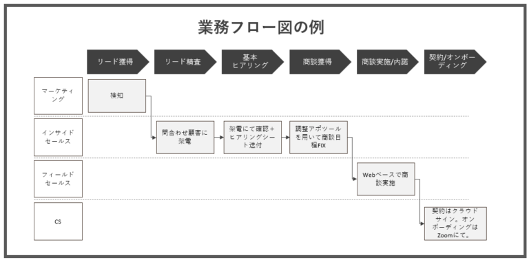 【ビジネス図解】業務プロセスをわかりやすく説明するパワポの作り方