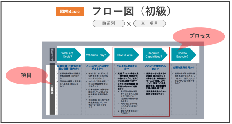 パワーポイントでフロー図（フローチャート）を作成する方法を解説します 